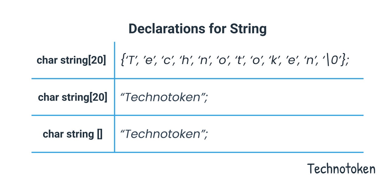 Tokens in C/C++ - Technotoken