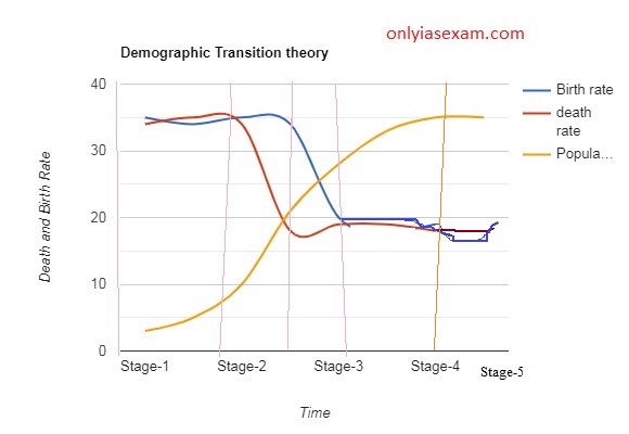 Demographic transition theory UPSC ~ Civil Services Self Study