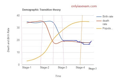 Demographic transition theory UPSC ~ Civil Services Self Study