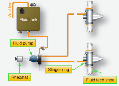 Aircraft Propeller Auxiliary Systems | Aircraft Systems