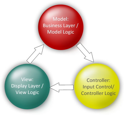6 reasons why Laravel is best for businesses than other PHP frameworks ...