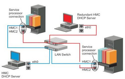 AIX for System Administrators: HMC - INSTALL, CONFIG