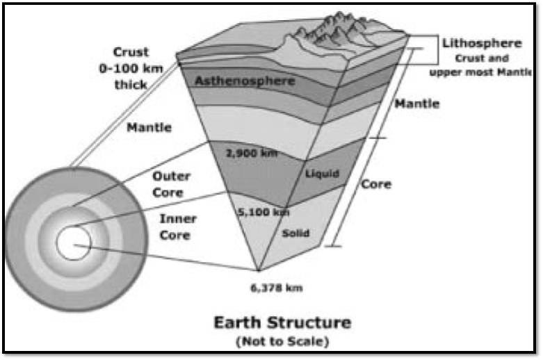 Maharshi's views: GEOGRAPHY-INTERIOR STRUCTURE OF THE EARTH