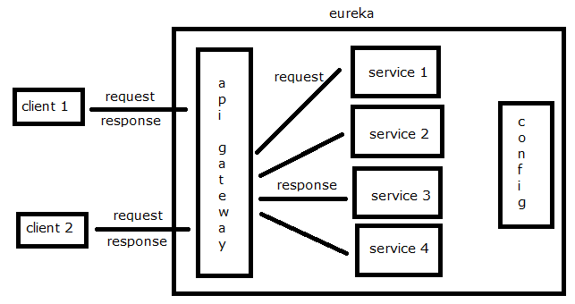 Stay the Same: Microservices Architecture: Spring Cloud Eureka, Config ...