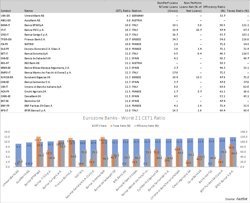 6 Banche Europee non superano Stress Test della BCE sul CET1 Ratio