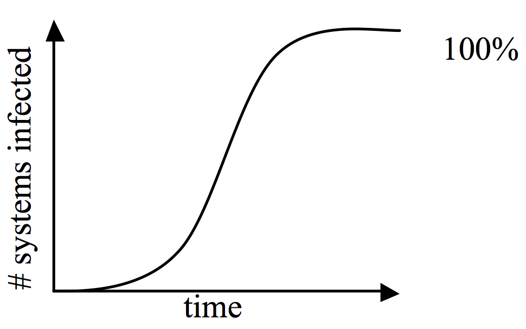 Errata Security: Witty Worm: no seed population involved