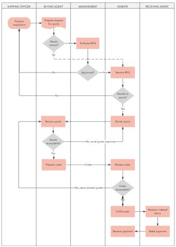 Lenguajes de programación : 4. Diagramas de programació