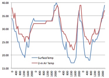 Cliff Mass Weather Blog: Surface, Air, and Soil Temperatures: The ...