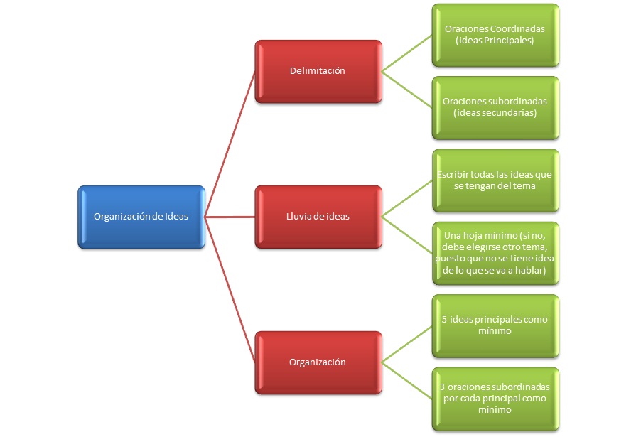 Estrategias para el estudio y la comunicación: EL DISCURSO