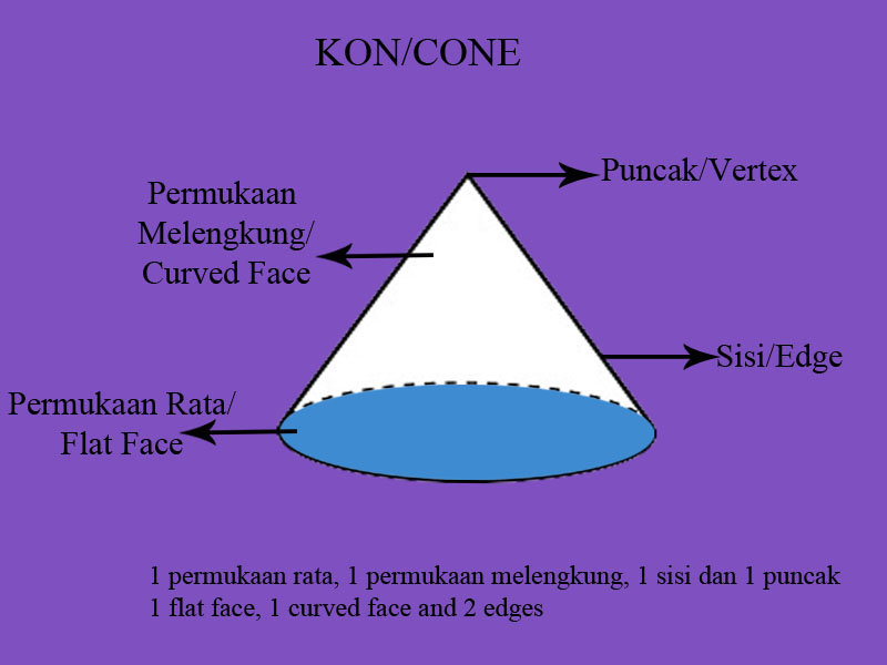 Matematik Tahun 2 Bentuk dan Ruang: Ciri-Ciri Bentuk 3D