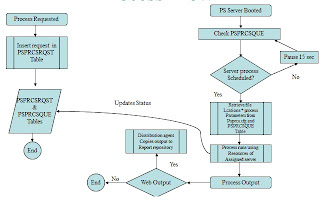 My Basic Knowledge: PeopleSoft Process Scheduler Architecture