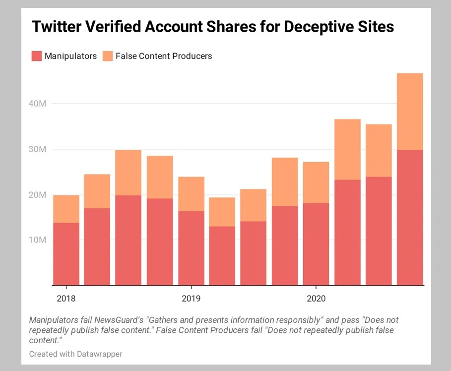 Verified Accounts On Twitter Have Interacted With A Record-High Number ...