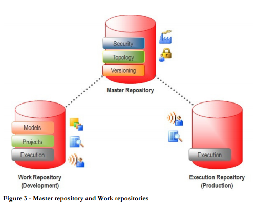 ORACLE Technologies: ODI Architecture