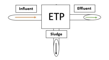 About ETP and Function of ETP in textile industries - Rifat Sikder
