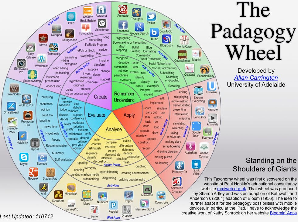 CareerTech Testing Center: The Padagogy Wheel: Matching Bloom's ...