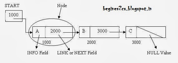 Operation on One way link list | _Beginner 2 Computer Science