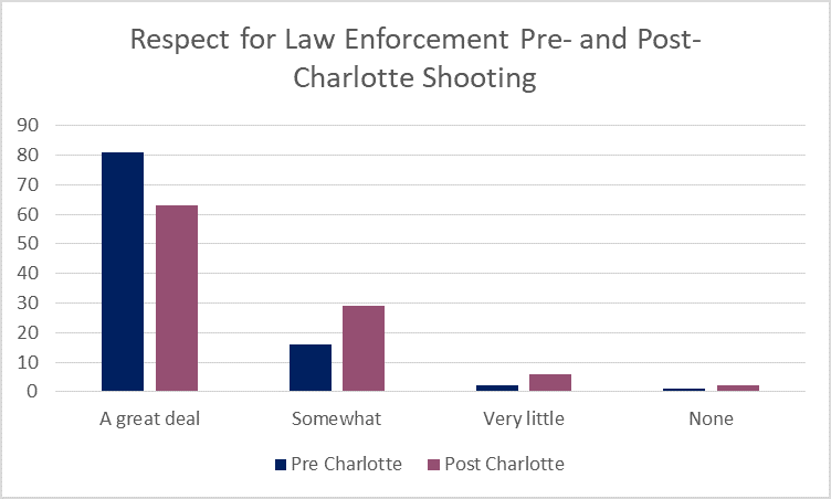 Old North State Politics: How Police Actions Change Perceptions of Law ...