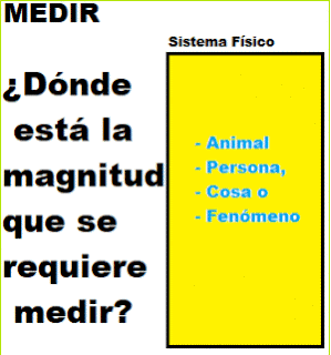 Física Básica: El proceso de Medir