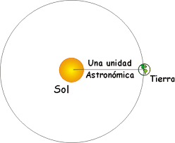 ¿Qué es un pársec? ¿Cómo se relaciona con la Unidad Astronómica y el ...