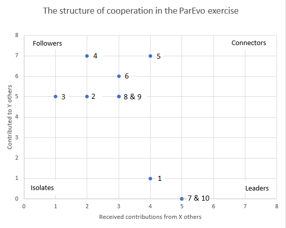 Rick On the Road: Mapping the structure of cooperation