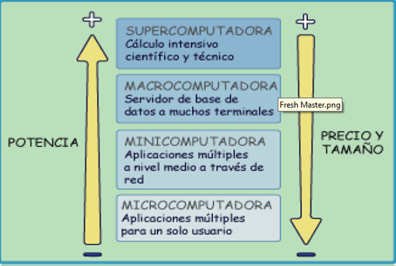 Informática Básica: Tipos de computadoras y su campo de aplicación