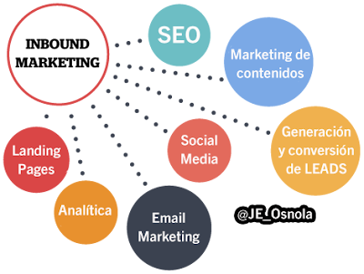 El Inbound Marketing y el poder de la atracción. - Enrique Osnola - Marketing Digital