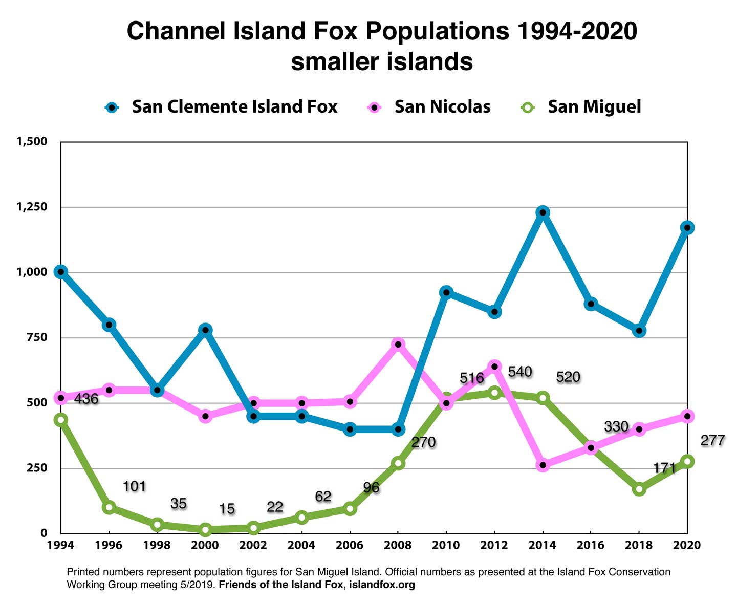 Friends of the Island Fox