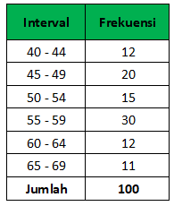 Kuartil Dari Distribusi Frekuensi Data Kelompok
