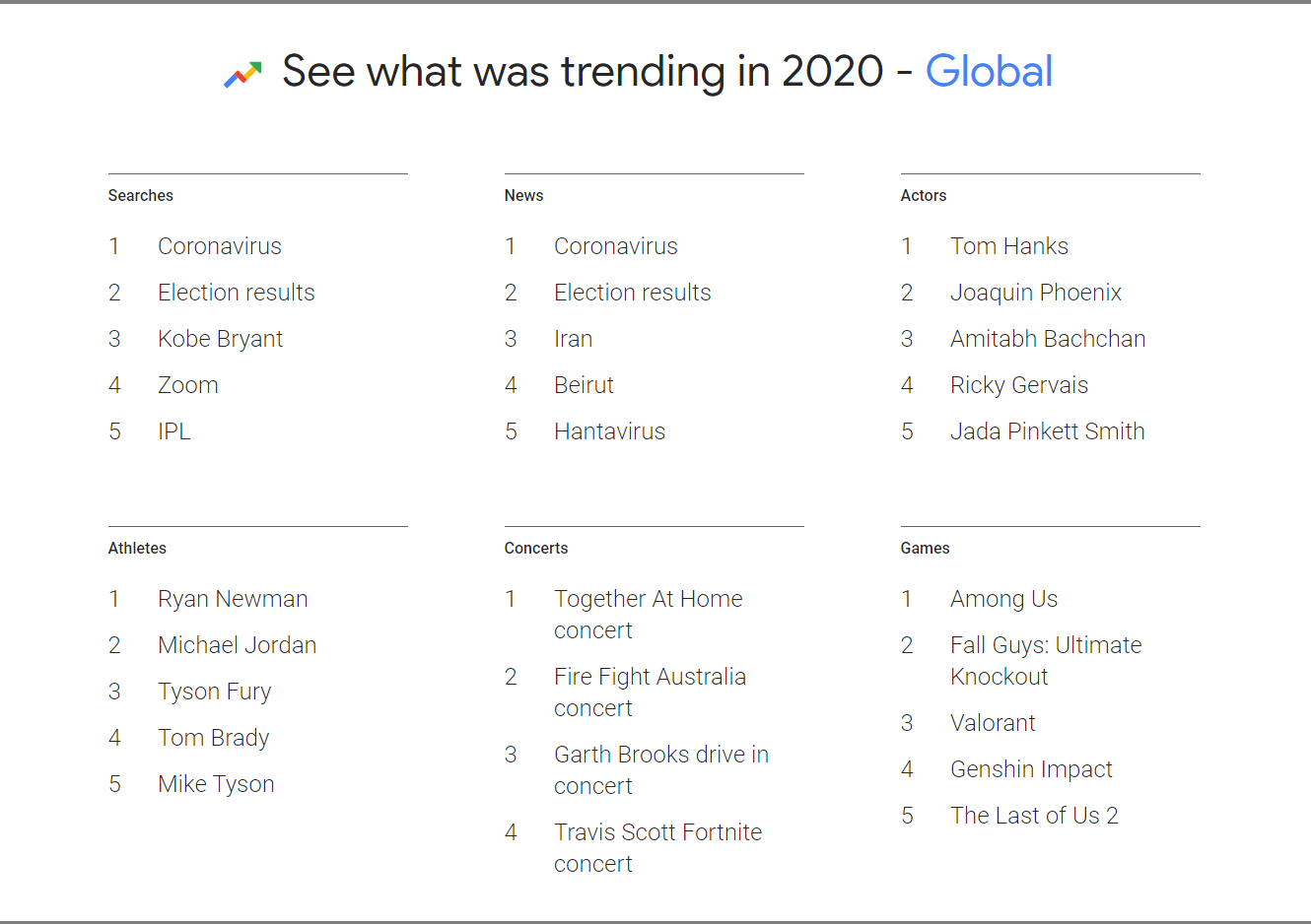According to Google these are the 2020's most searched topics globally