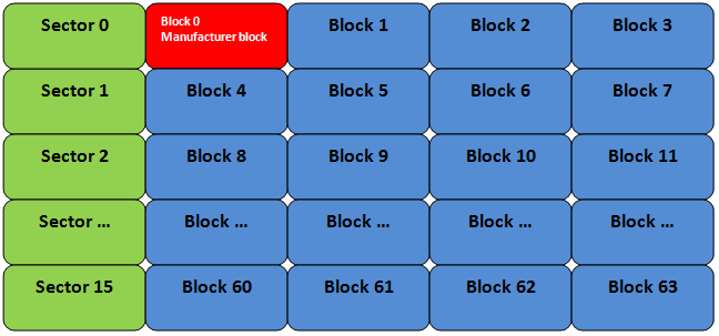 Technology Forum Mifare 1k Block Layout