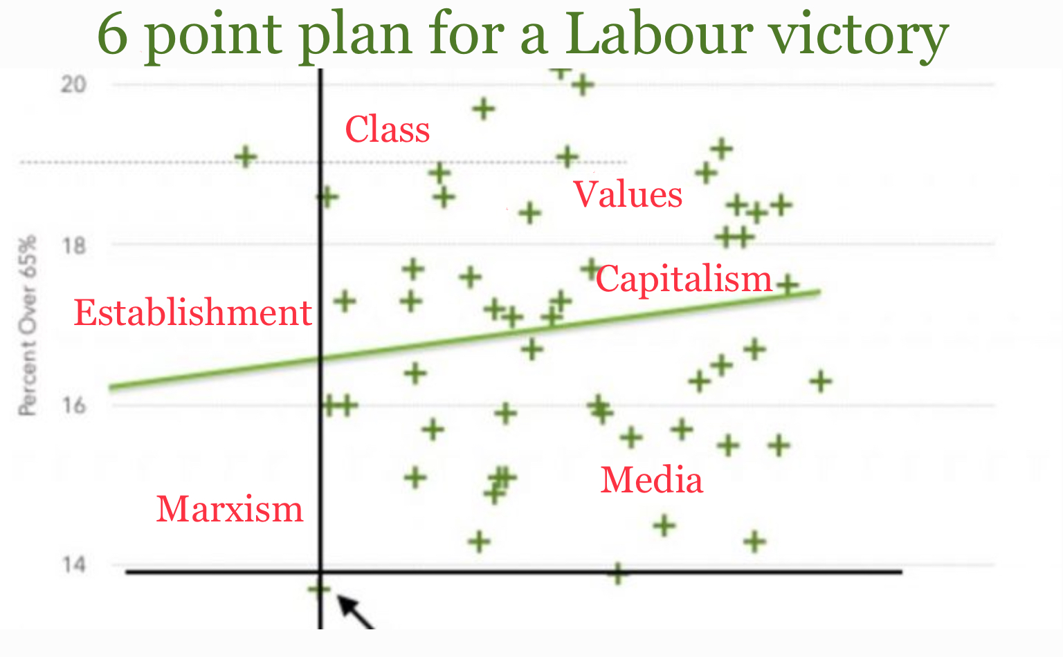 The Unrepentant Socialist: 6 point point plan for a Labour victory