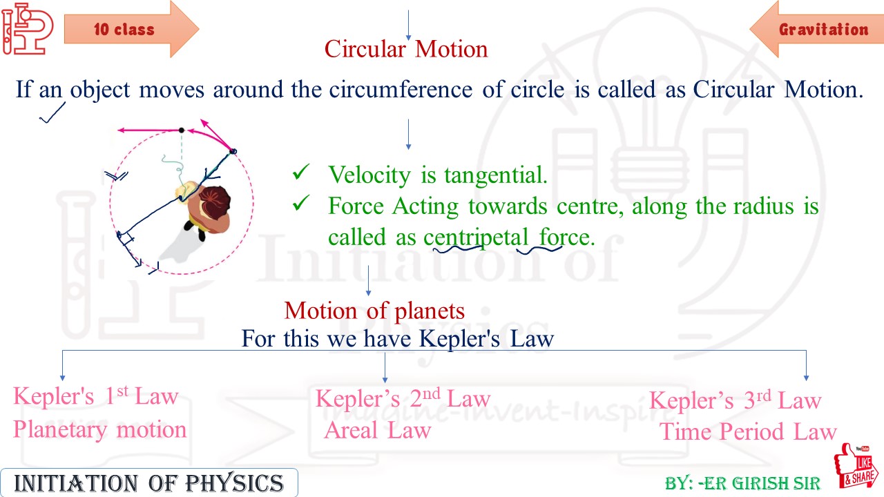 Mind Map - Gravitation - Chapter one 10 th class - INITIATION OF PHYSICS