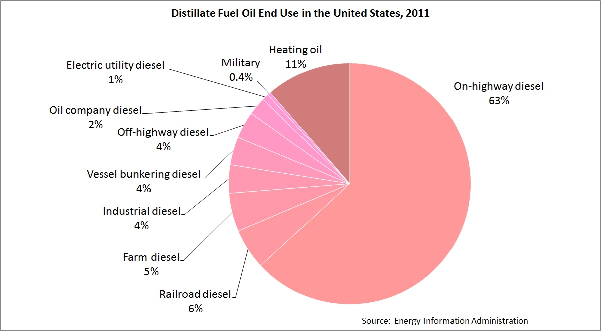 The Revolt and The Revolting: Diesel's general classification is as a ...