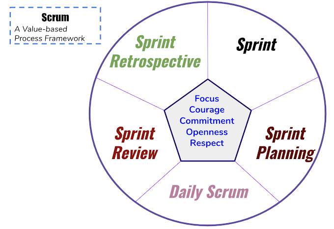 Agile and Scrum methodology & Framework software development Complete ...