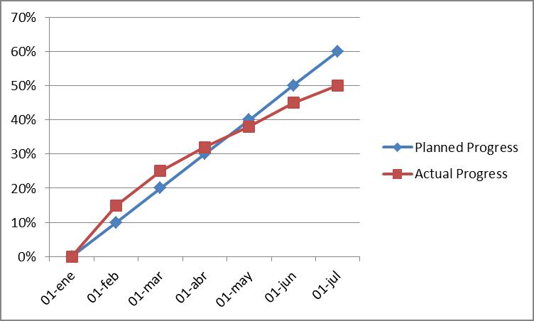 Wipbi Blog: Work Progress Indicators