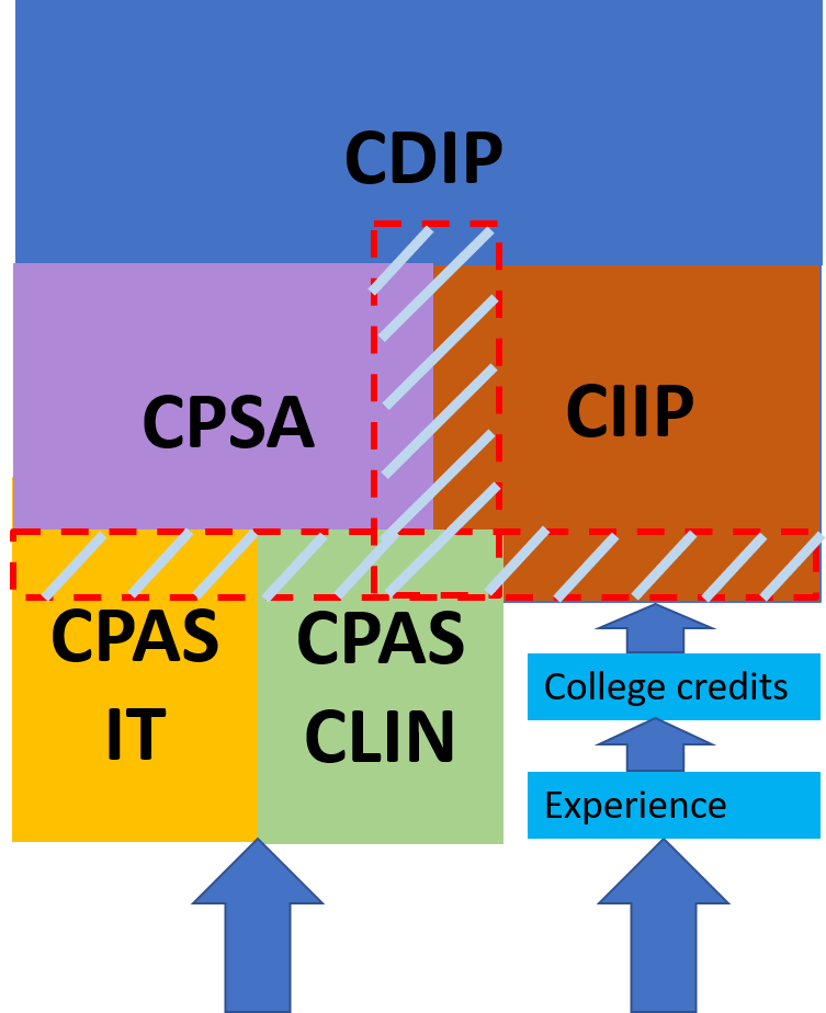 PARCA E-News: What PACS certifications do I need, CIIP vs PARCA?