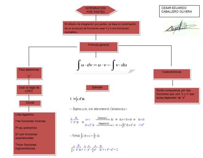 CALCULO INTEGRAL ITTG: mapa conceptual "método de integración por partes"