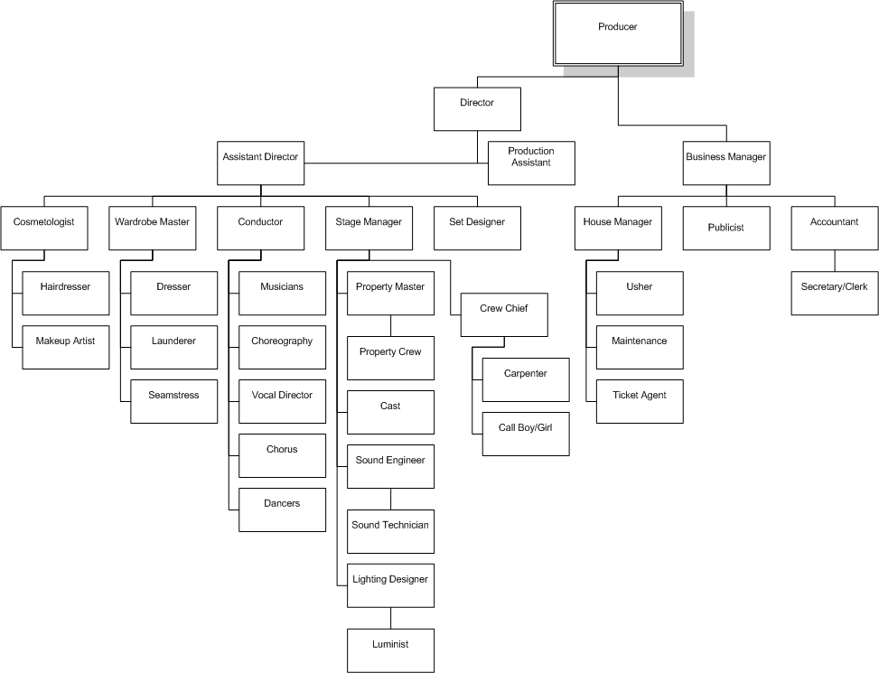 Lizzle bizzles blog :): Production roles in theatre