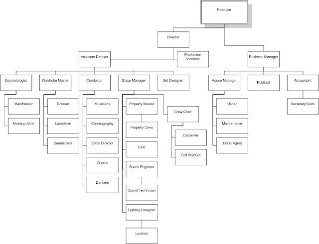 Lizzle bizzles blog :): Production roles in theatre