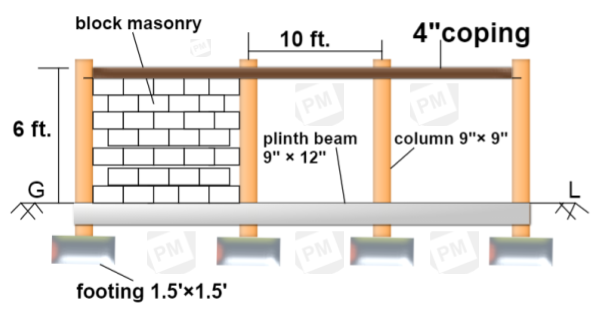 Calculating Earth work excavation for a compound wall./ Estimating ...