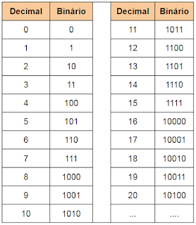 educar321: tabela números decimal vs binários - exercício