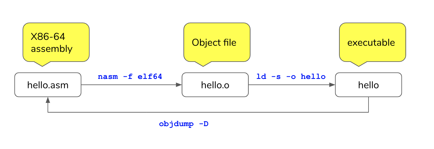 Cmd Line Linux Hello World In Intel X86 64 Assembly