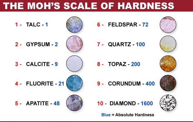 Kekerasan (Skala Mohs) ~ NeededThing