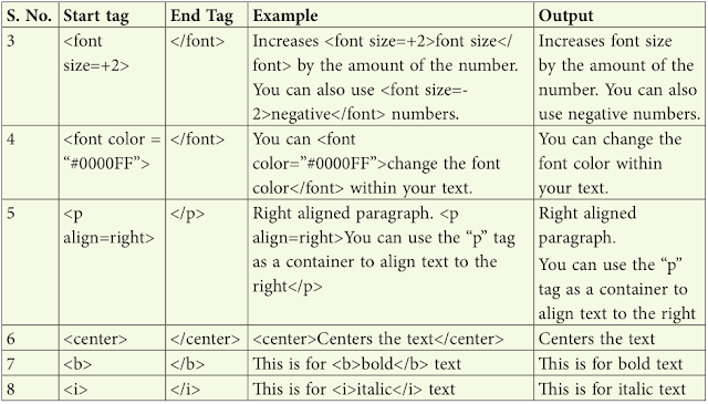 Notes of Ch 4 Introduction to HTML Computer| Class 9th