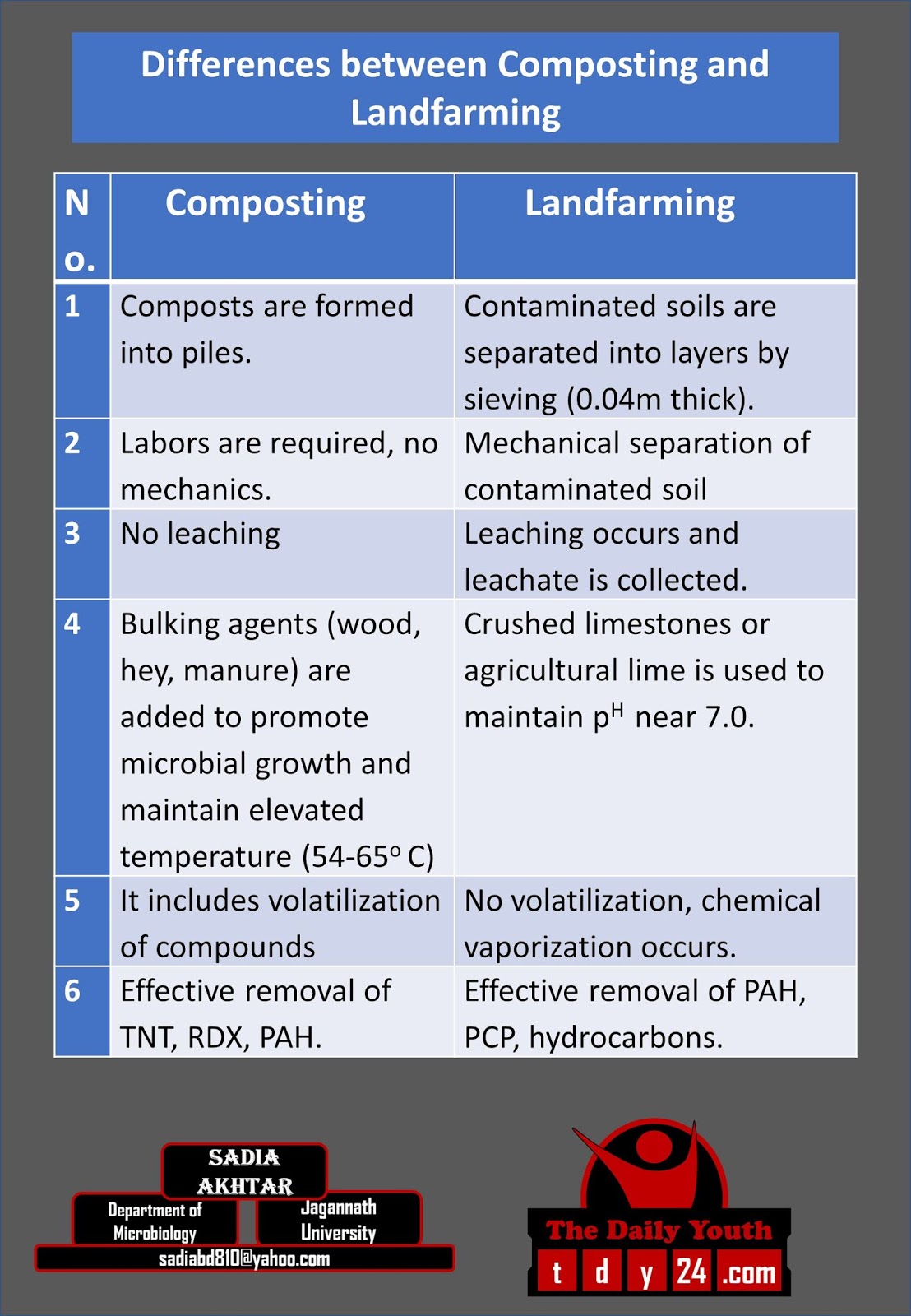 Differences between Composting and Landfarming