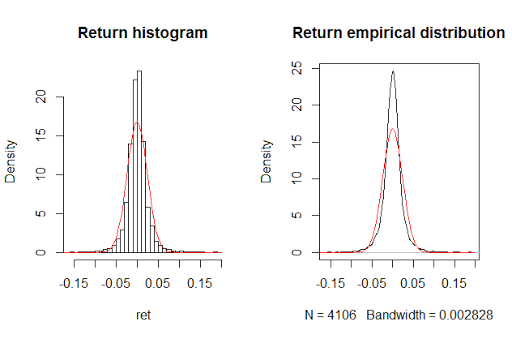 How to identify stylized facts on SNP data.