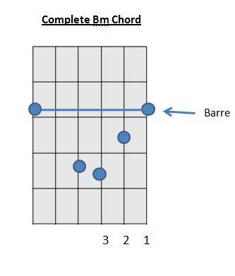 How To Play Bm Chord - Sheet and Chords Collection