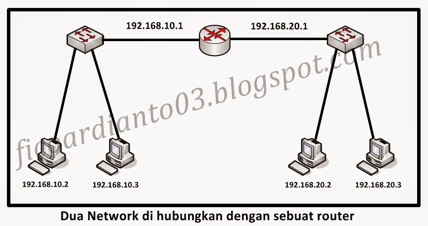 Apa itu Routing ~ Fico Ardianto