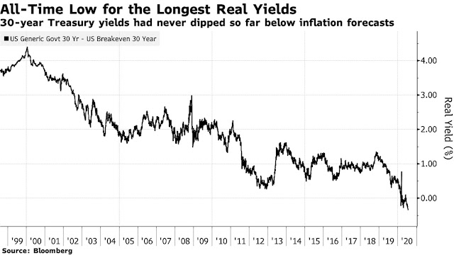 TYWKIWDBI ("Tai-Wiki-Widbee"): Negative yields on long-term treasuries