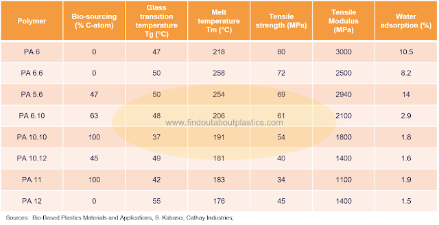 Find out about.......Plastics, Polymer Engineering and Leadership: Bio ...